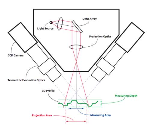 DLP-Based Projected Fringe Measuring Technology | Quality Digest